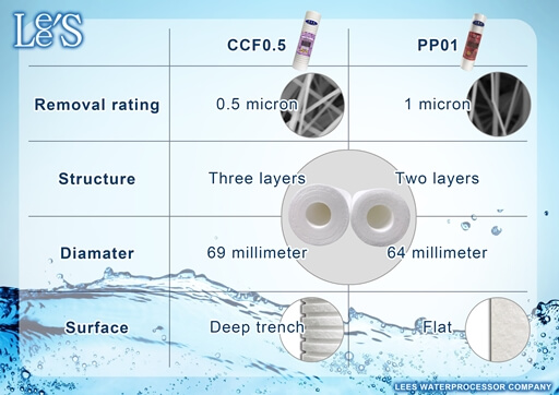 Enagic PP Fiber Filter (0.5 Micron)| Enagic Online Shop